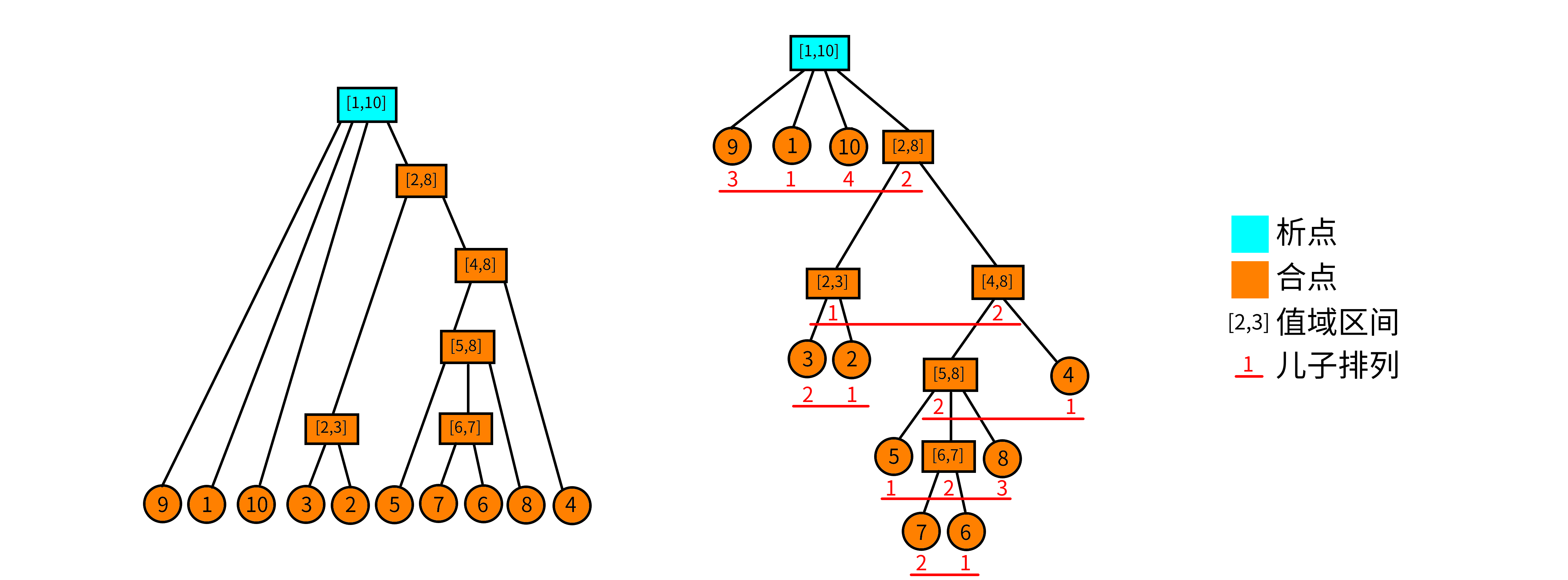 Divide Combine Tree OI Wiki